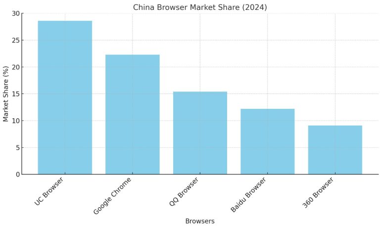 China Browser Market Share – BtoBers