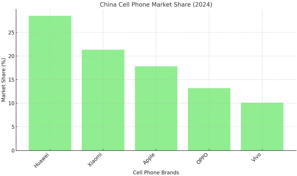 China Cell Phone Market Share – BtoBers