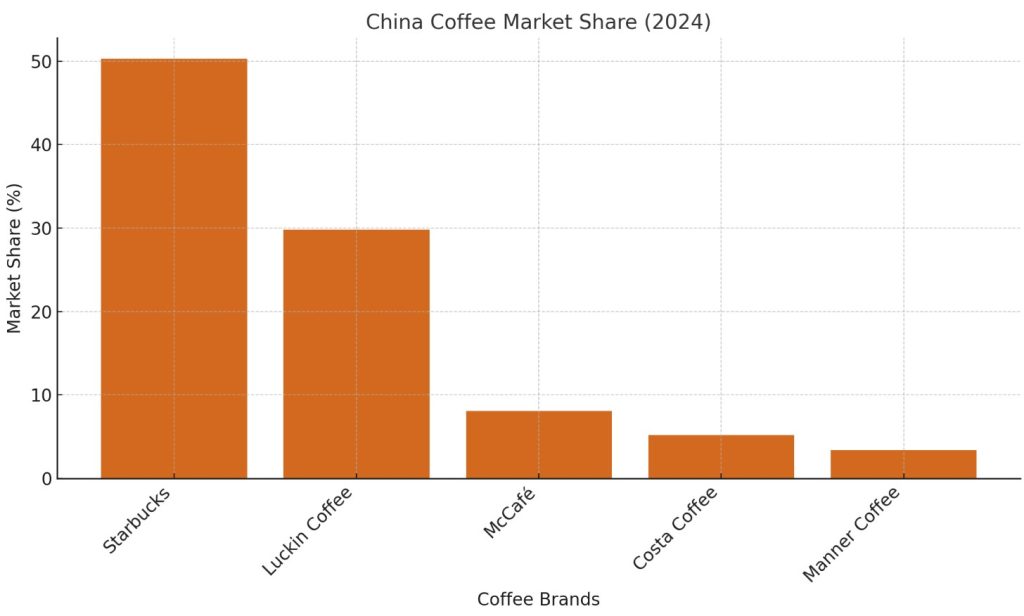 China Coffee Market Share – BtoBers