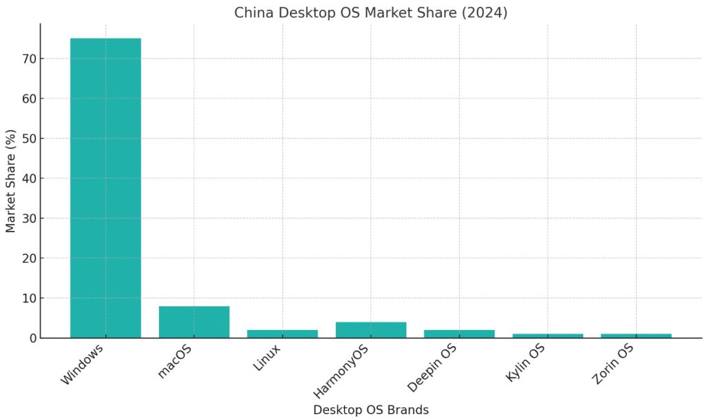 China Desktop OS Market Share – BtoBers
