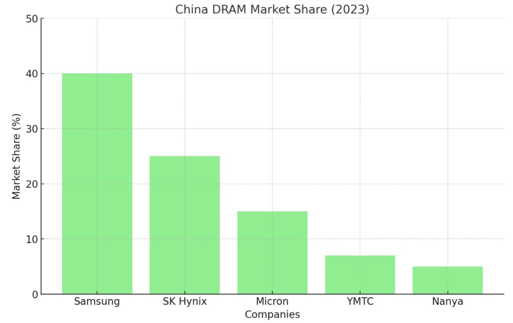 China DRAM Market Share – BtoBers