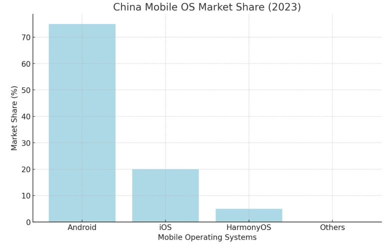 China Mobile OS Market Share – BtoBers
